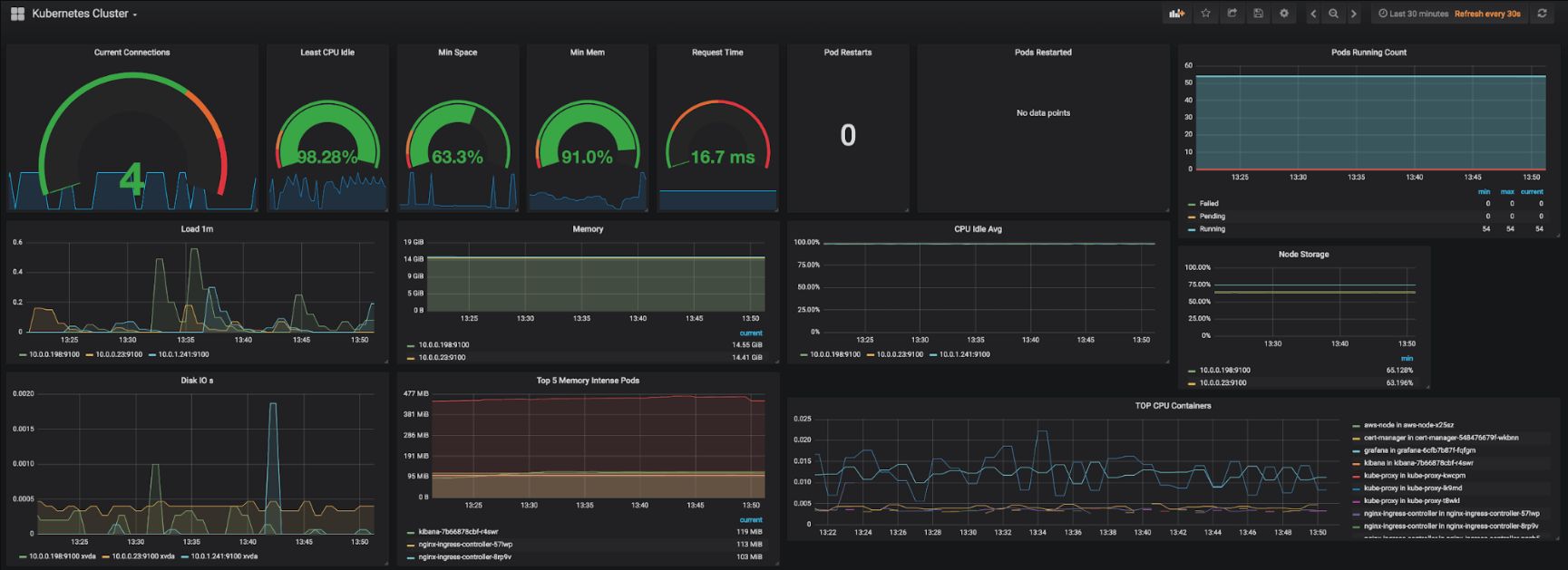 Monitoring Kubernetes Clusters With Prometheus And Grafana Nasscom